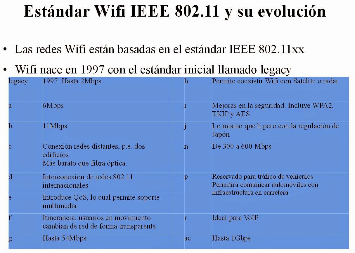 fp Kanarias: Redes inalámbricas: evolución del estándar Wifi IEEE 802.11