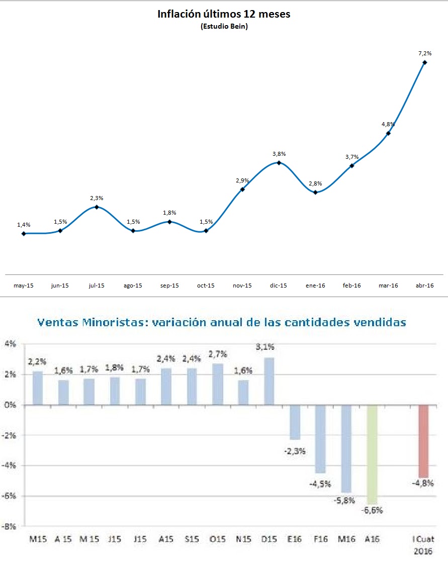 Inflación y consumo abril de 2016