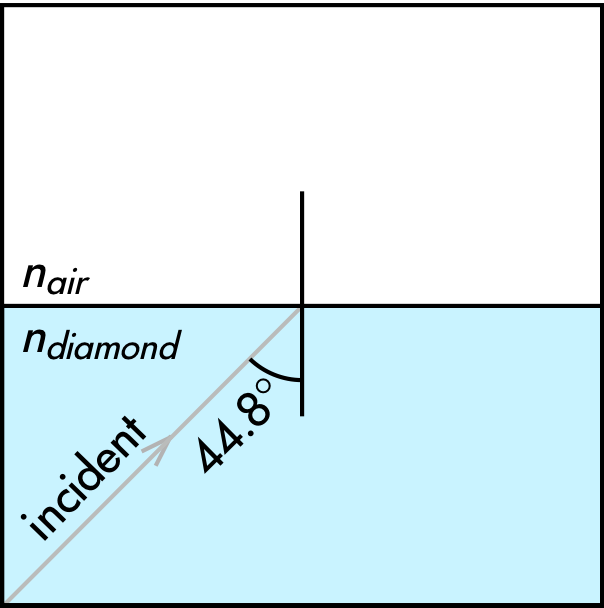 P-dog's blog: boring but important: Physics quiz question: diamond-air ...