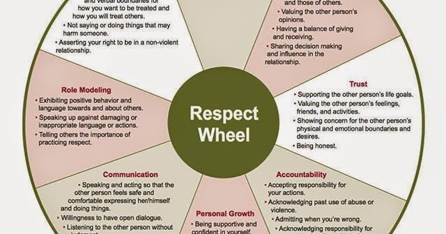 Woah, lotta Info!: Respect Wheel RW from Lessons from Literature