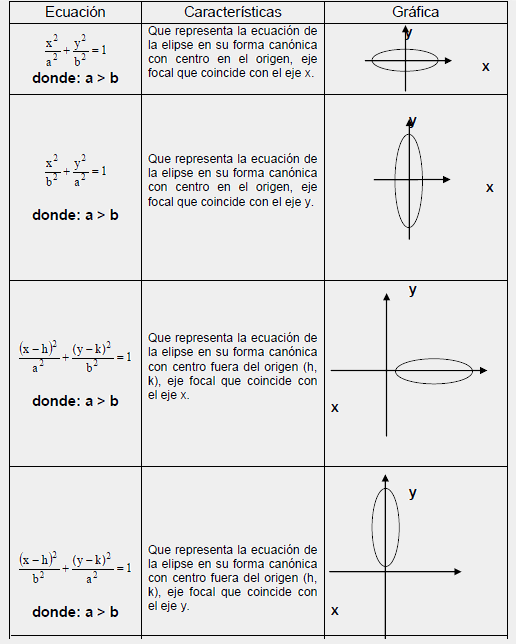 Secciones Cónicas y Linea Recta : La Elipse