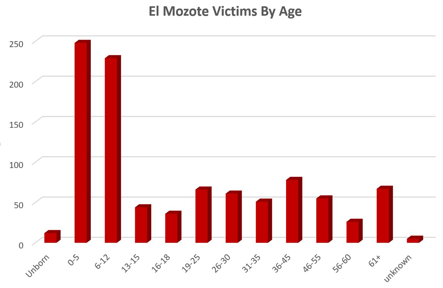 Remember the children and other victims of the El Mozote massacre
