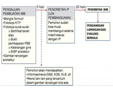 Cara mengurus Ijin Mendirikan Bangunan (IMB) | Rumah dijual di Bintara ...