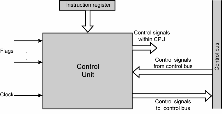 Control Unit - Sistem Komputer Semester 2