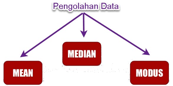 Mean Median dan Modus Data | Mikirbae.com
