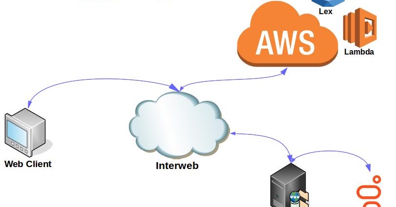 Tech Tips: AWS Lex Bot & Genesys Chat Integration