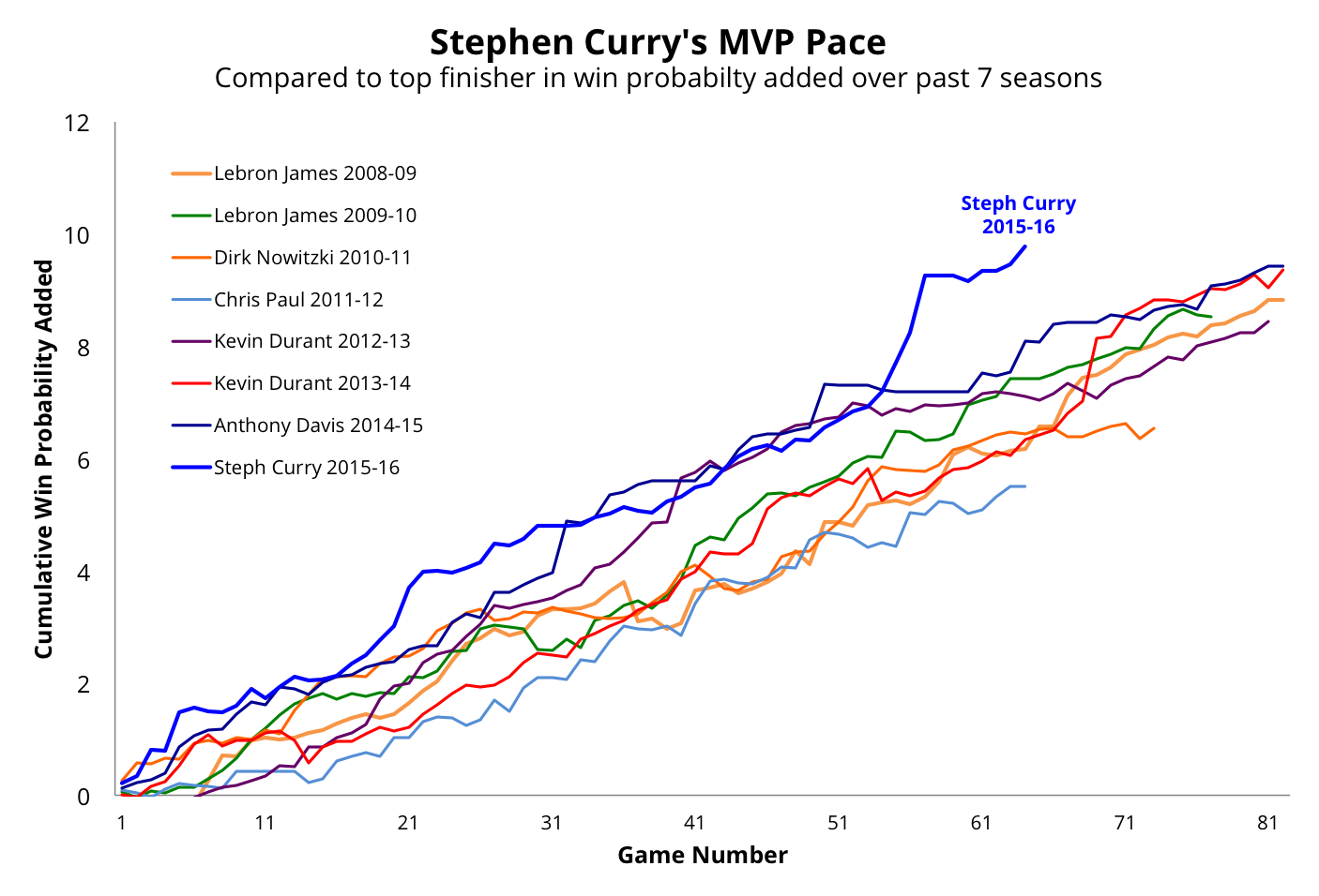 inpredictable: Steph Curry is the MVP even if he doesn't play another ...