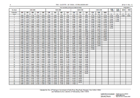 7th CPC REVISED CIVILIAN PAY MATRIX: GAZETTE NOTIFICATION | ALL INDIA ...