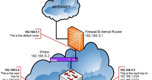 Cara Setting Router Mode Static