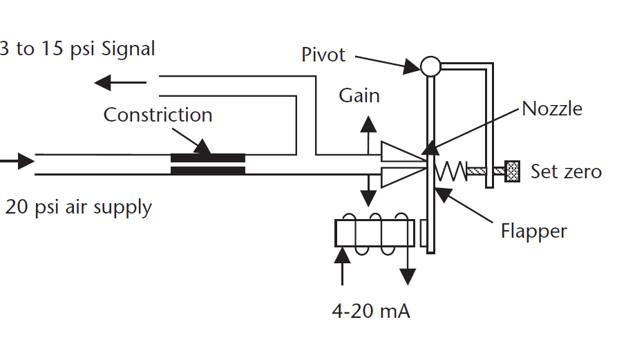 Industrial Instrumentation and Control: Pneumatic Signal Transmission