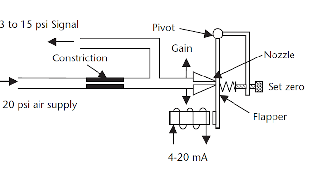 Industrial Instrumentation and Control: Pneumatic Signal Transmission