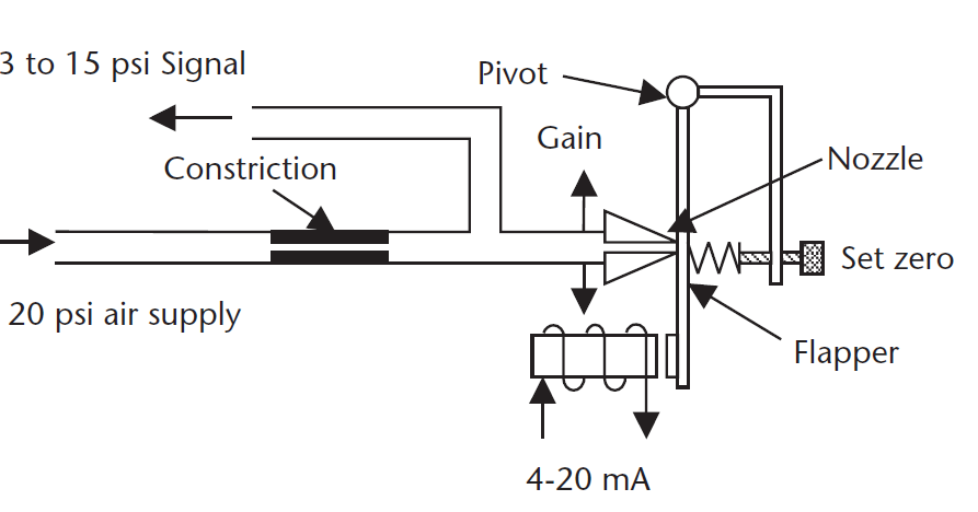 Industrial Instrumentation and Control: Pneumatic Signal Transmission