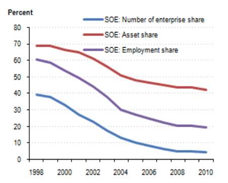 Big P Political Economy: How Significant is the State Owned Sector in ...