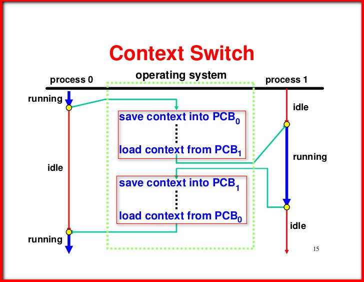 80X86 İşlemcilerinde Context Switch Kavramı ~ Assembly Learning Tutorials