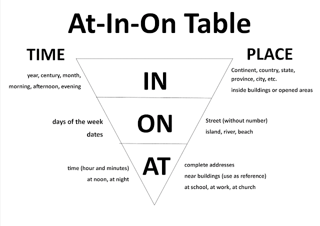 LEVEL 1 ENGLISH: CHAPTER 2: LOCATION