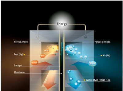 Apa Itu Fuel Cell Electric Vehicle ( FCEV), Dan Bagaimana Cara Kerjanya ...