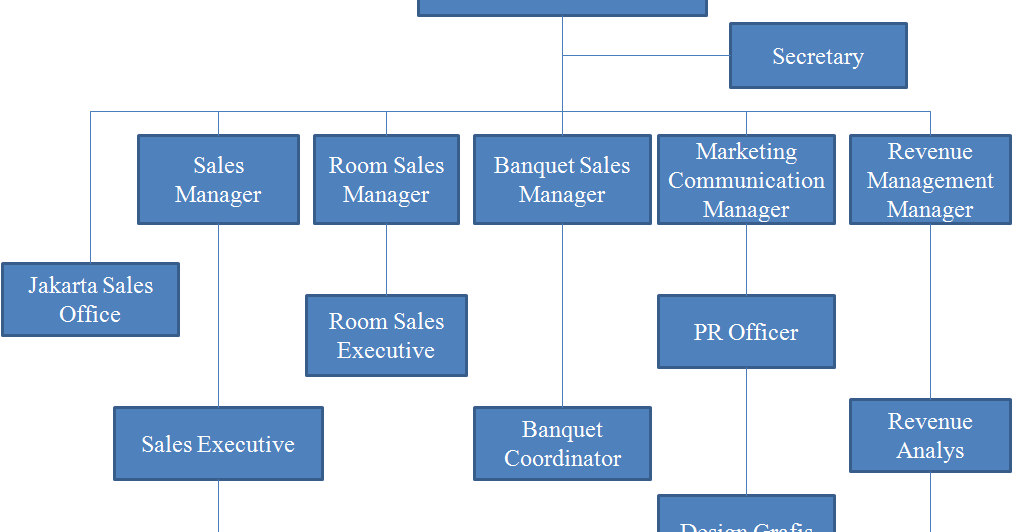 STRUKTUR ORGANISASI SALES AND MARKETING | Grow up as Hotelier