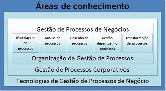 BPM CBOK e as 9 áreas específicas de conhecimento - Sobre Produção