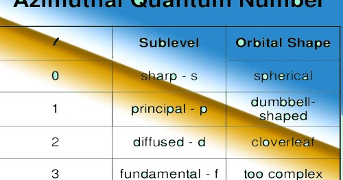 Azimuthal quantum number ~ guruchemist