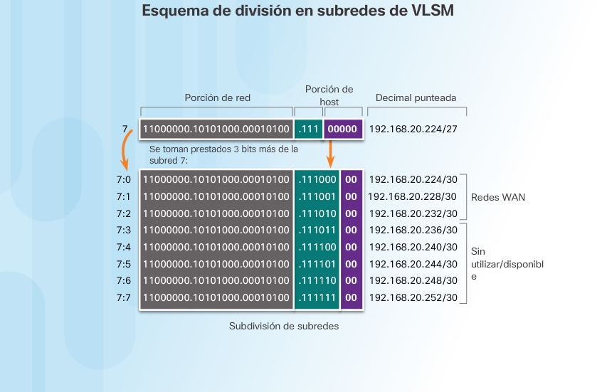 Beneficios de la máscara de subred de longitud variable - CCNA V6.0