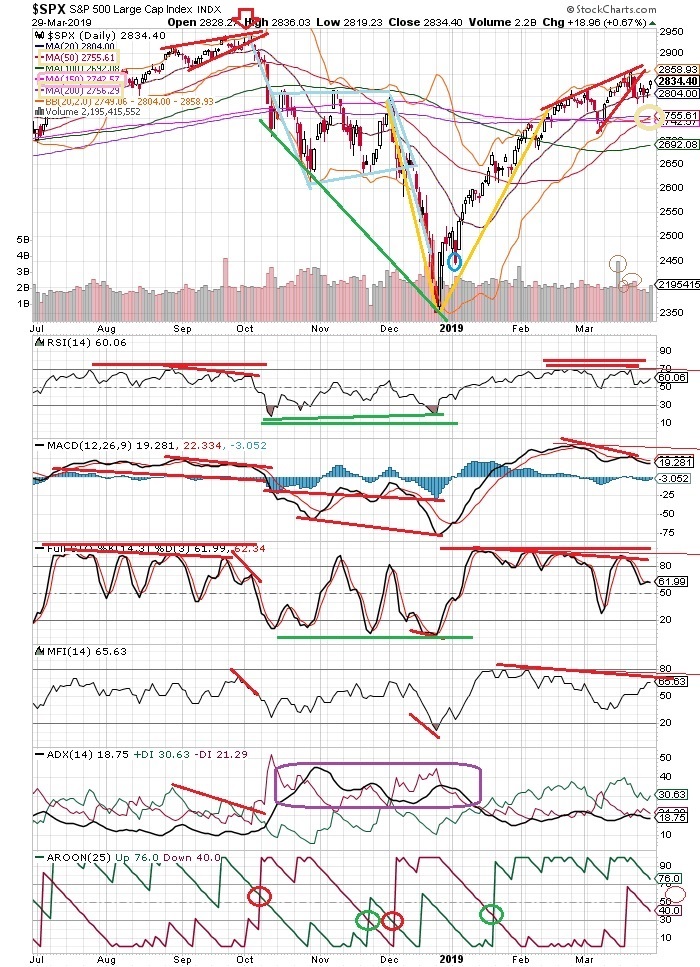 The Keystone Speculator™: SPX S&P 500 Daily Chart; Golden Cross