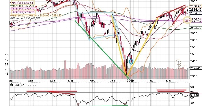 The Keystone Speculator™: SPX S&P 500 Daily Chart; Golden Cross