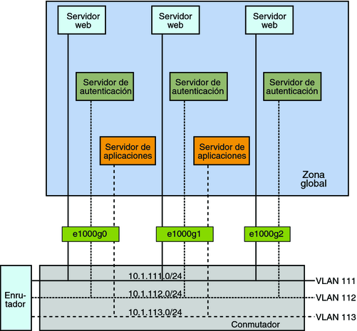 3.1 Crea Redes De Area Local Virtuales (VLAN)