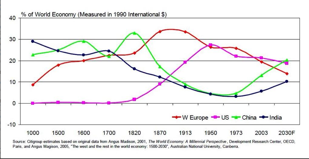 World History Teachers Blog: World Economy from 1000 to 2030
