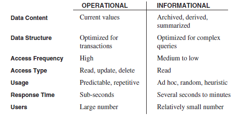 Data Warehouse Reference - QnA - WASEIAN