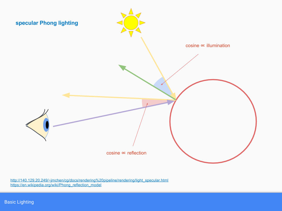 Algorithmic Art: Ray-Tracing for Realistic Scenes