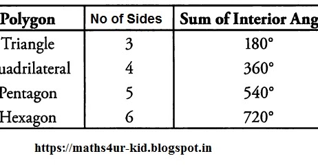 Polygons and Interior Angles