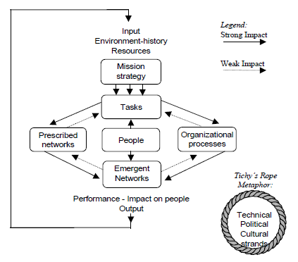 ️ Weisbord 6 box. Weisbord : Six Box Model by Faiza Yunus on Prezi ...