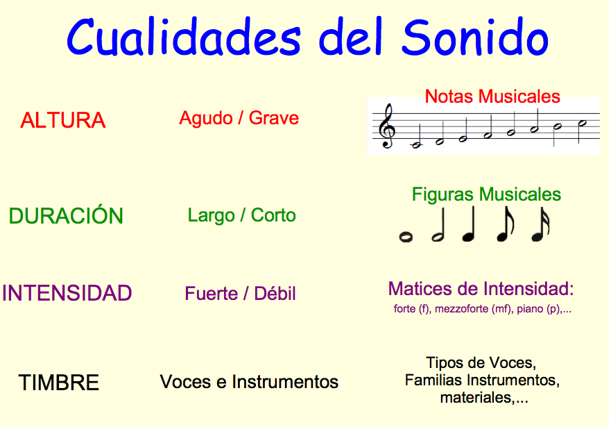 CUALIDADES DEL SONIDO ~ Hablamos de Primaria