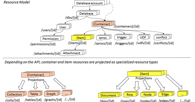 Schema-Agnostic Indexing with Azure Cosmos DB