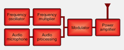 Aviation Radio Communication | Aircraft Systems