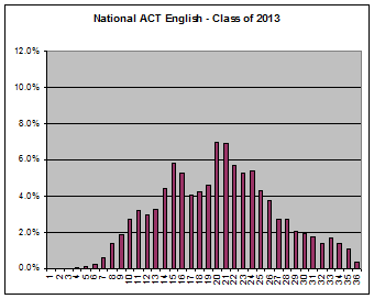 EdPond - Education Pondered: ACT score distribution (2013) in charts