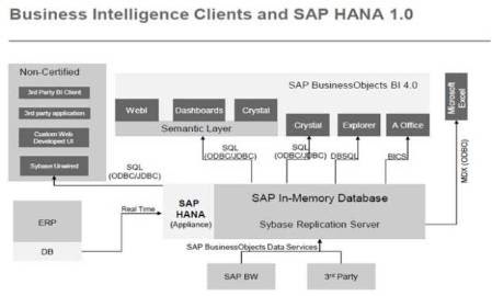 SAP HANA connectivity with BI Clients