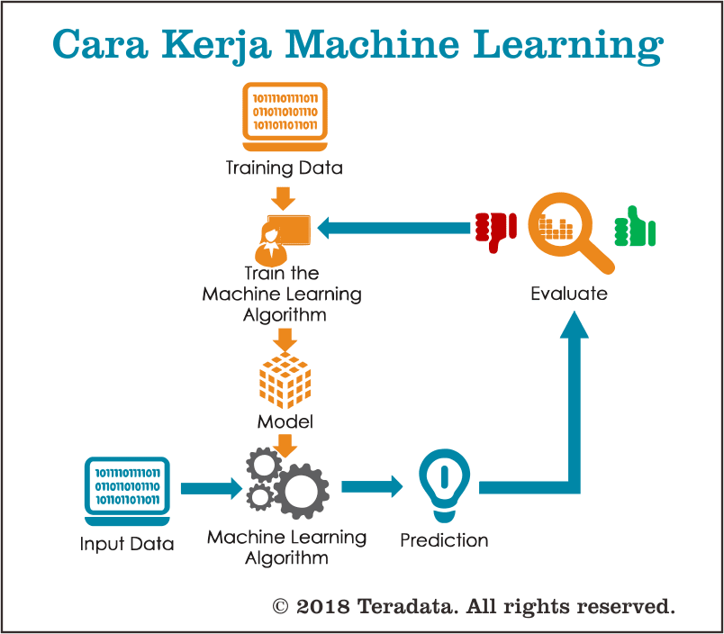 Penerapan Machine Learning Guna Memprediksi Iklim