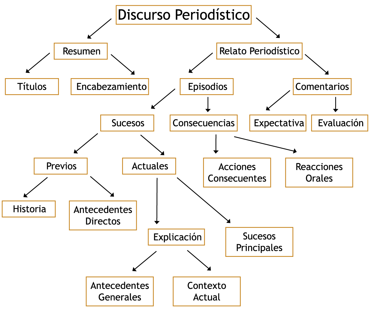 Semiotica : El Discurso, Tipos de discursos y; ¿Que es el discurso ...