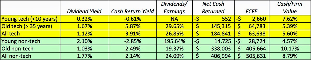 The Aging of the Tech Sector: The Pricing Divergence of Young and Old ...