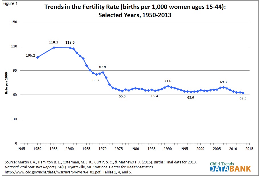 The effect your age on your fertility