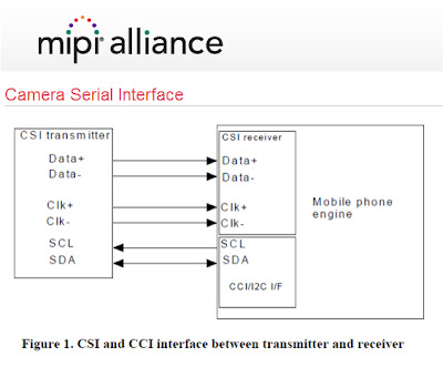 FongArm: MIPI CSI Interface learning notes