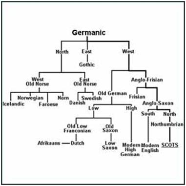THE GERMANIC LANGUAGES | ... A way on the history of English language ...