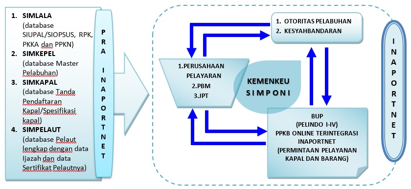 Inaportnet Layanan Online Pelabuhan Part 2
