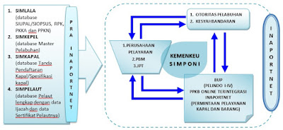 Inaportnet Layanan Online Pelabuhan Part 2