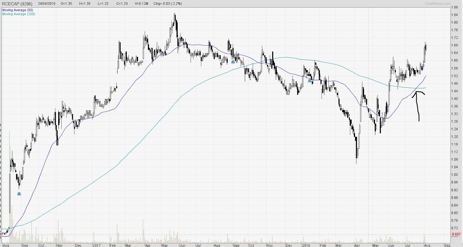 第一天投资理财日记: 5-8-2018 第220期 本周点滴 RCECAP晋身30大