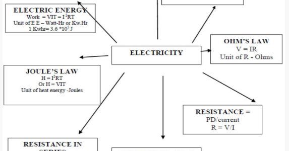 APS, Golconda | Priyanka Gupta: class 10 / ch - electricity / CONCEPT MAP
