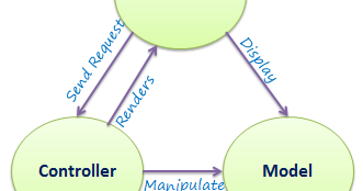 Explore Your Solution: MVC Architecture: