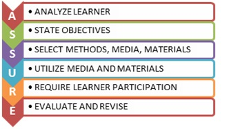Educational Technology 2: Introduction: ASSURE Model