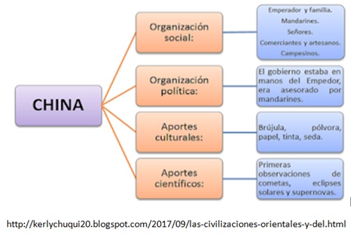 Mapas Conceptuales De La Civilizacion China Look For Designs Kulturaupice